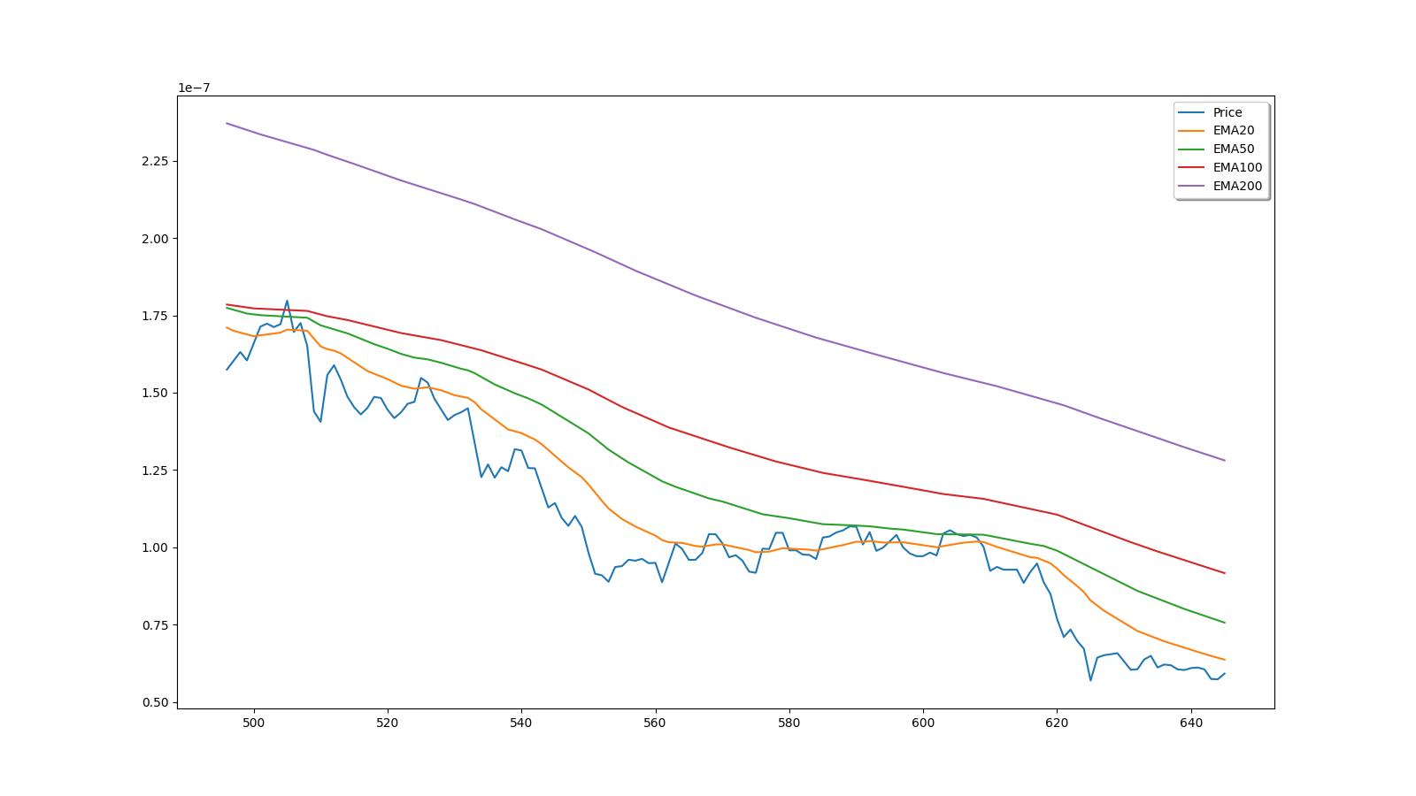 Patton Exponential Moving Averages