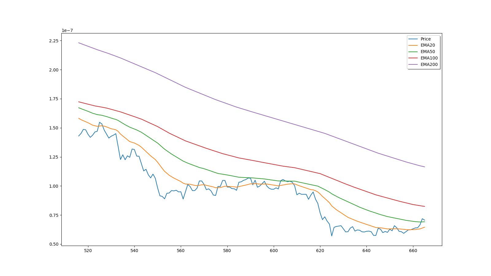 Patton Exponential Moving Averages