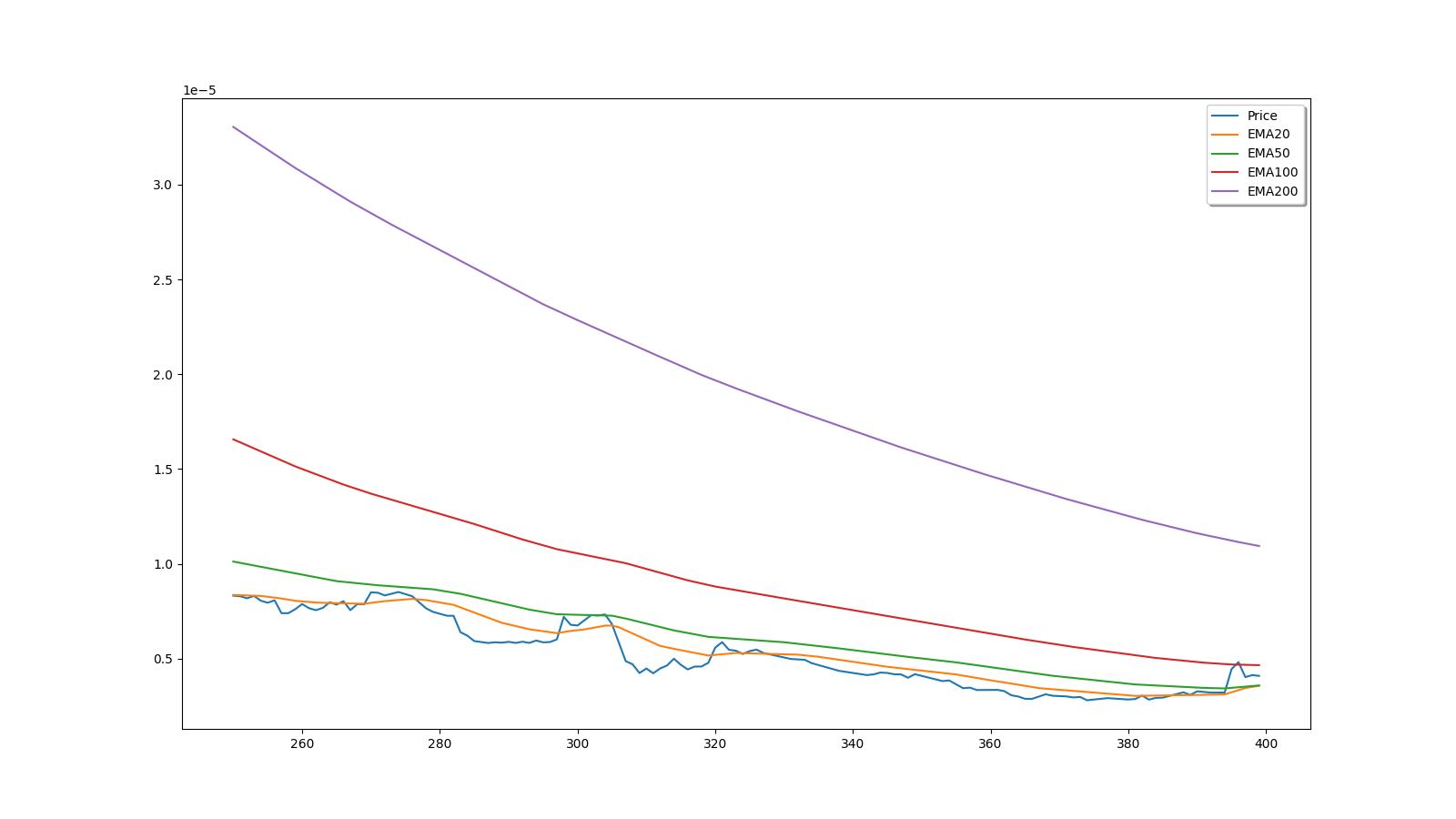 PAWS Exponential Moving Averages
