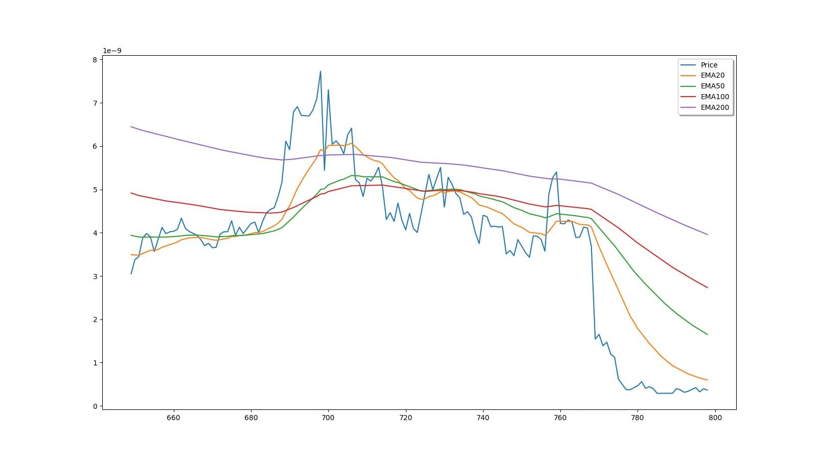 PAW Exponential Moving Averages