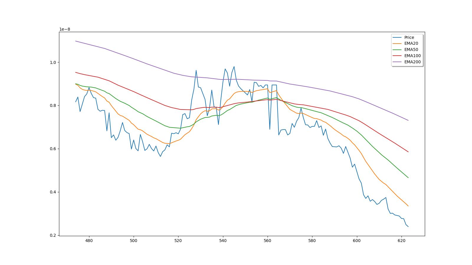 PAW Exponential Moving Averages