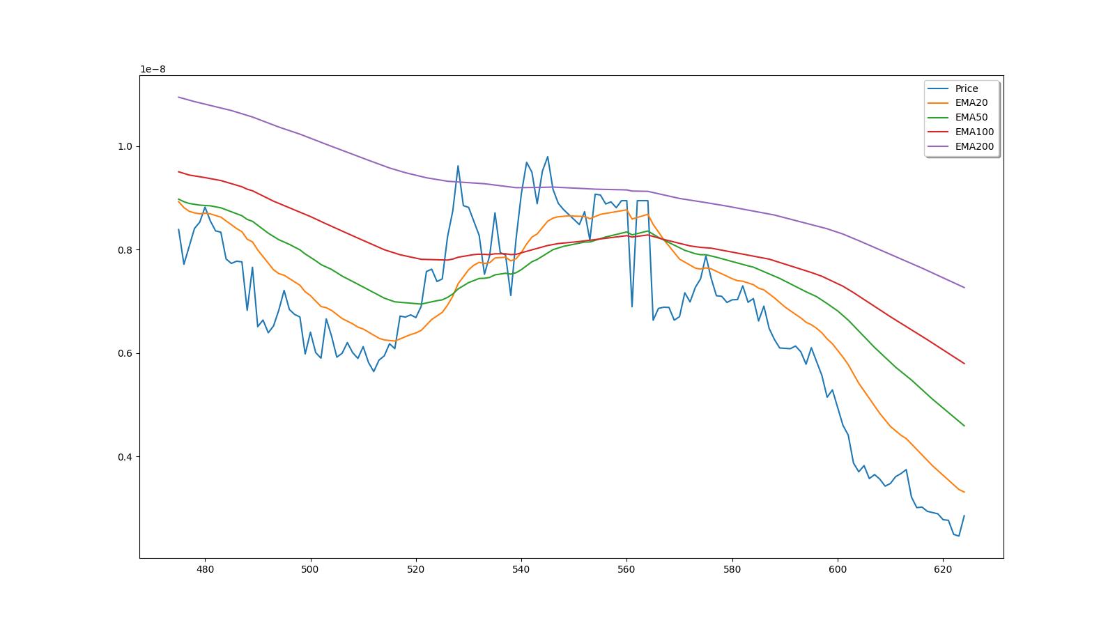 PAW Exponential Moving Averages