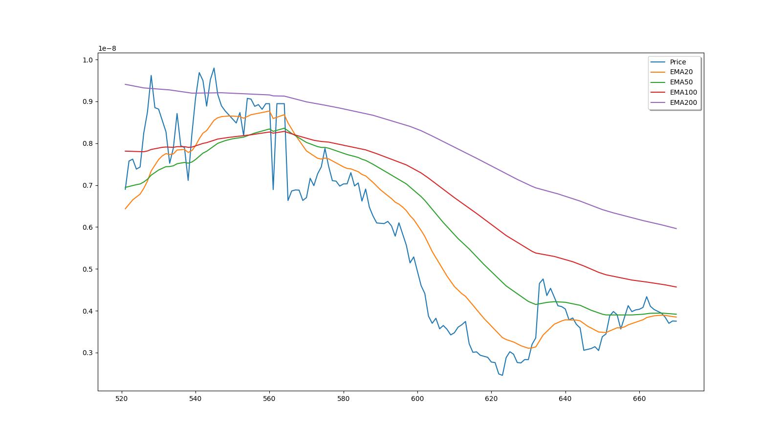 PAW Exponential Moving Averages
