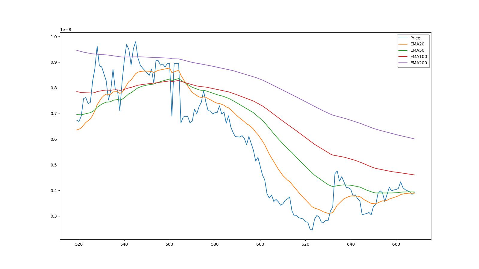 PAW Exponential Moving Averages