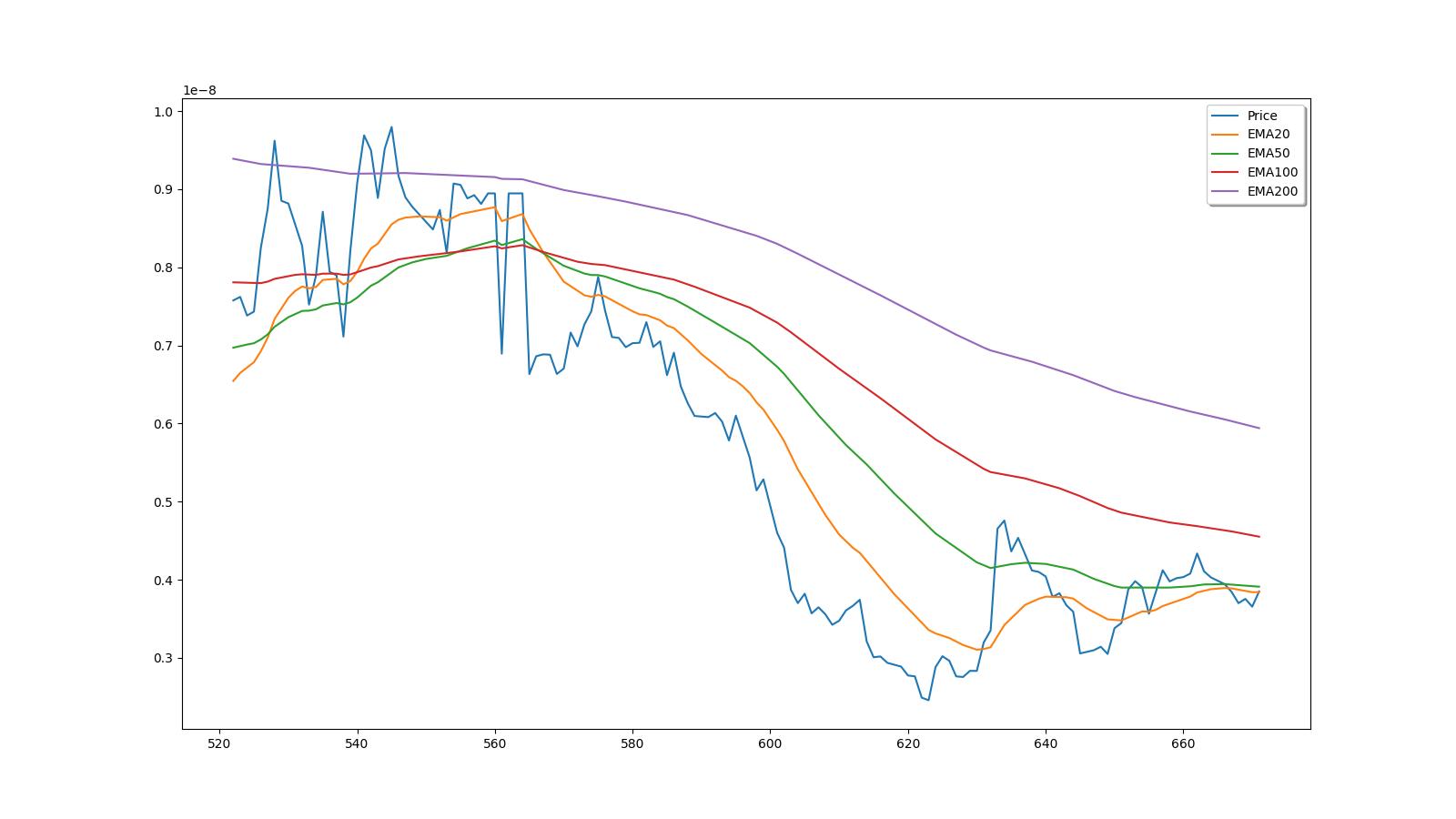 PAW Exponential Moving Averages