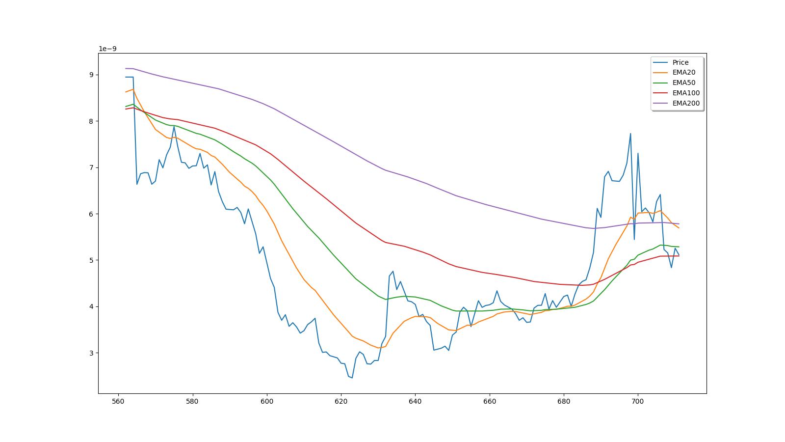 PAW Exponential Moving Averages