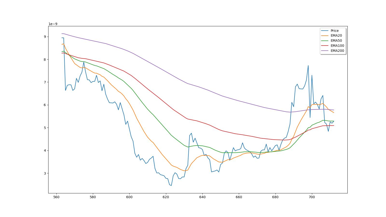 PAW Exponential Moving Averages