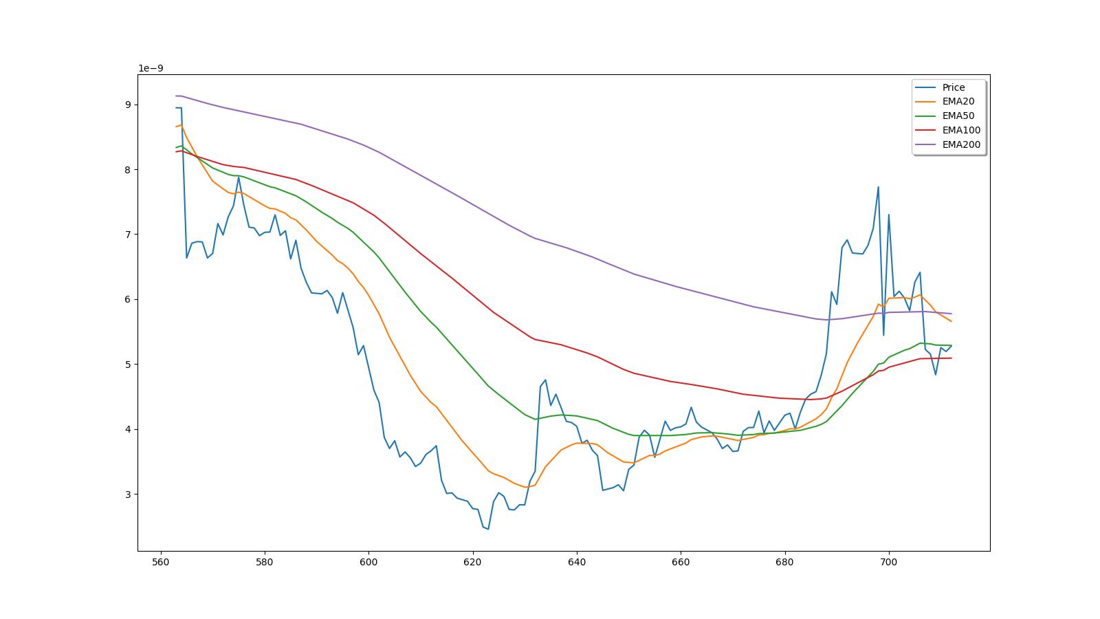 PAW Exponential Moving Averages