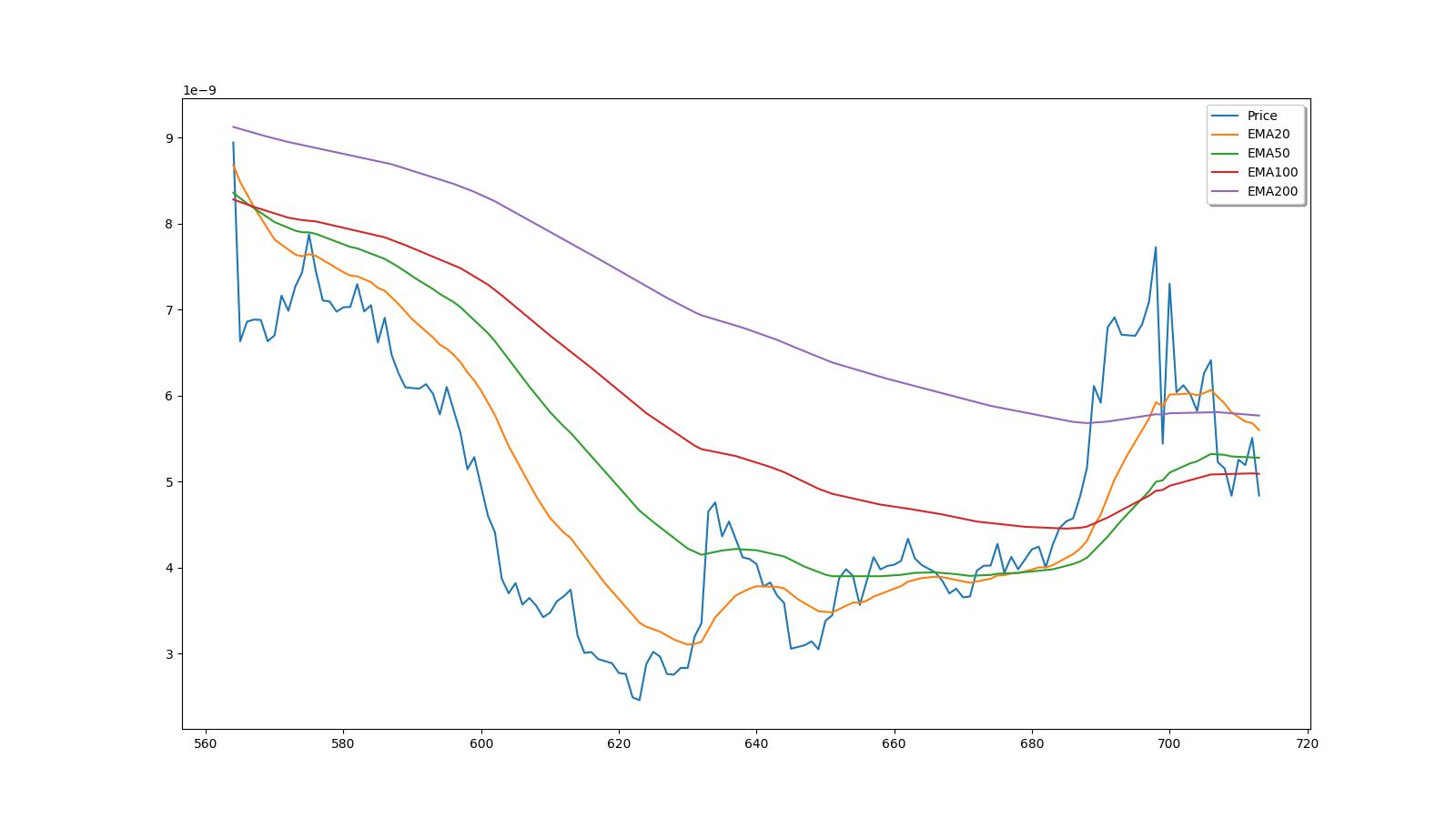 PAW Exponential Moving Averages