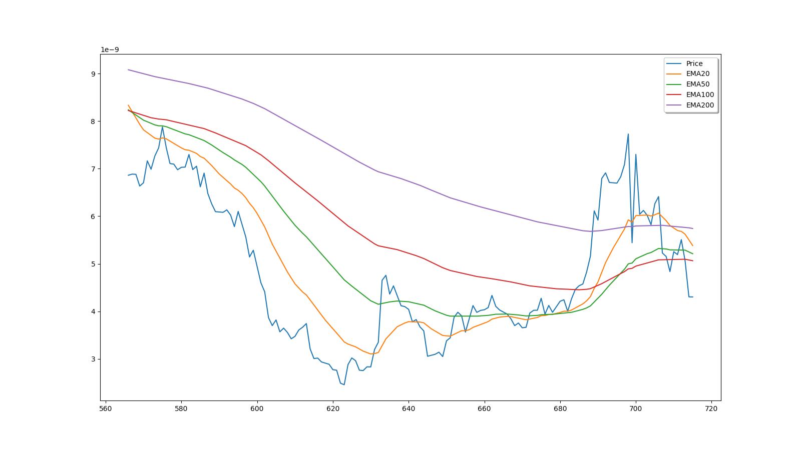 PAW Exponential Moving Averages
