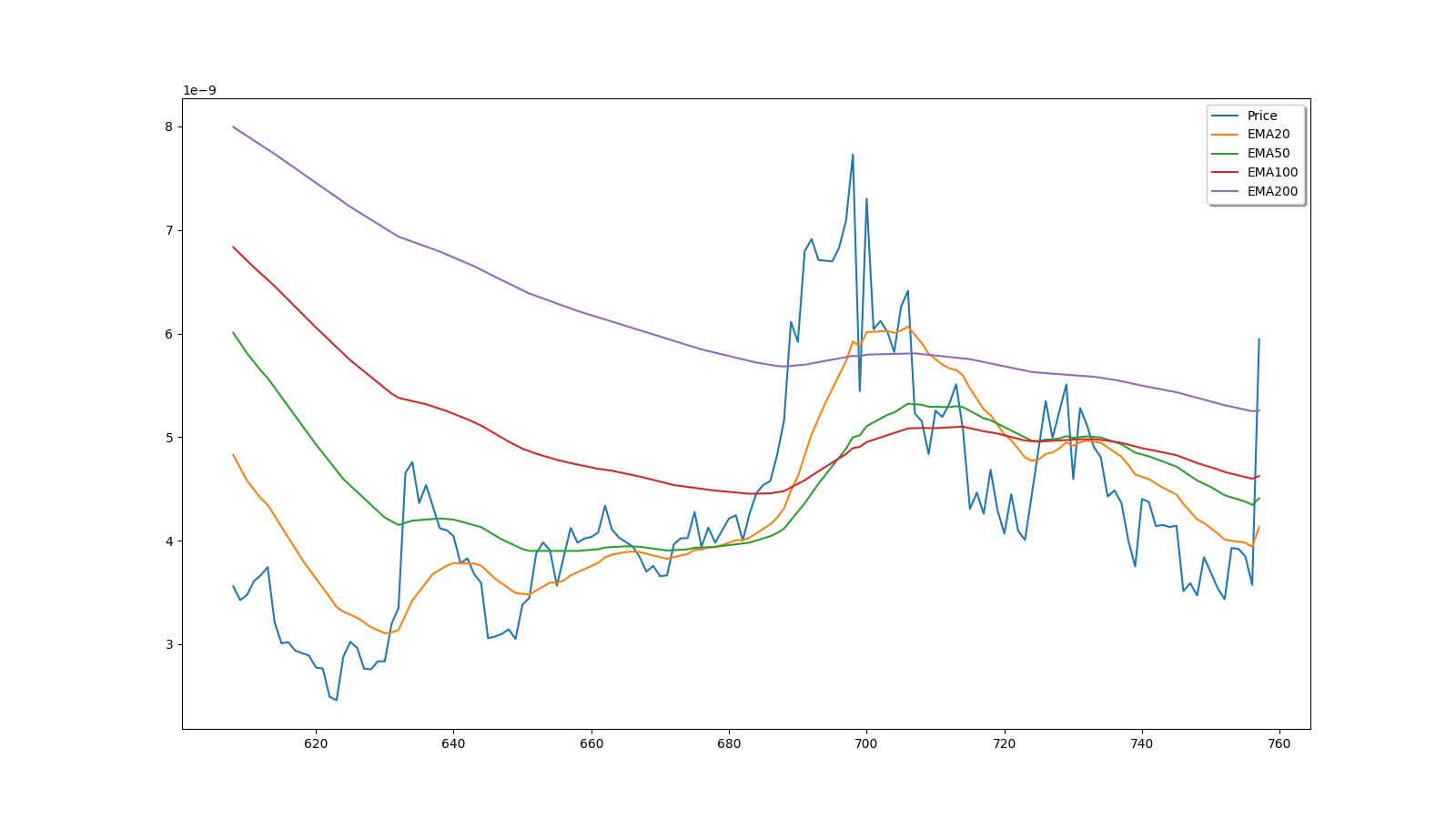 PAW Exponential Moving Averages