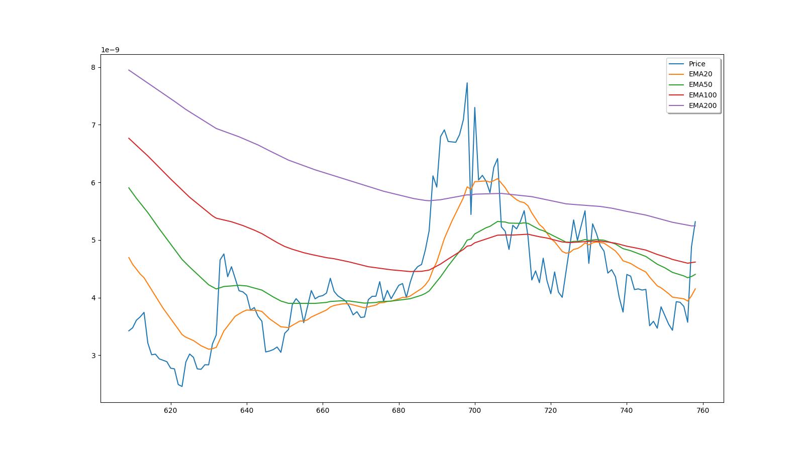 PAW Exponential Moving Averages
