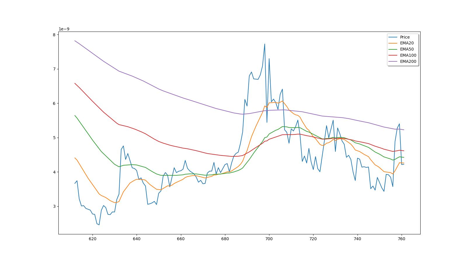 PAW Exponential Moving Averages