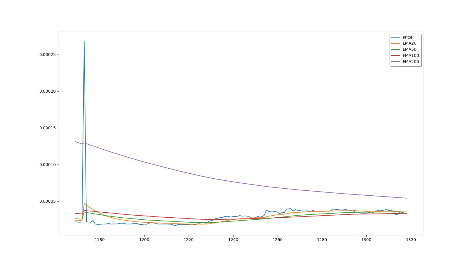Pawthereum Exponential Moving Averages