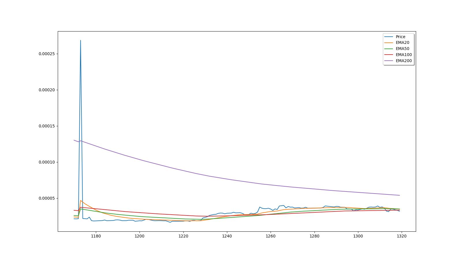 Pawthereum Exponential Moving Averages