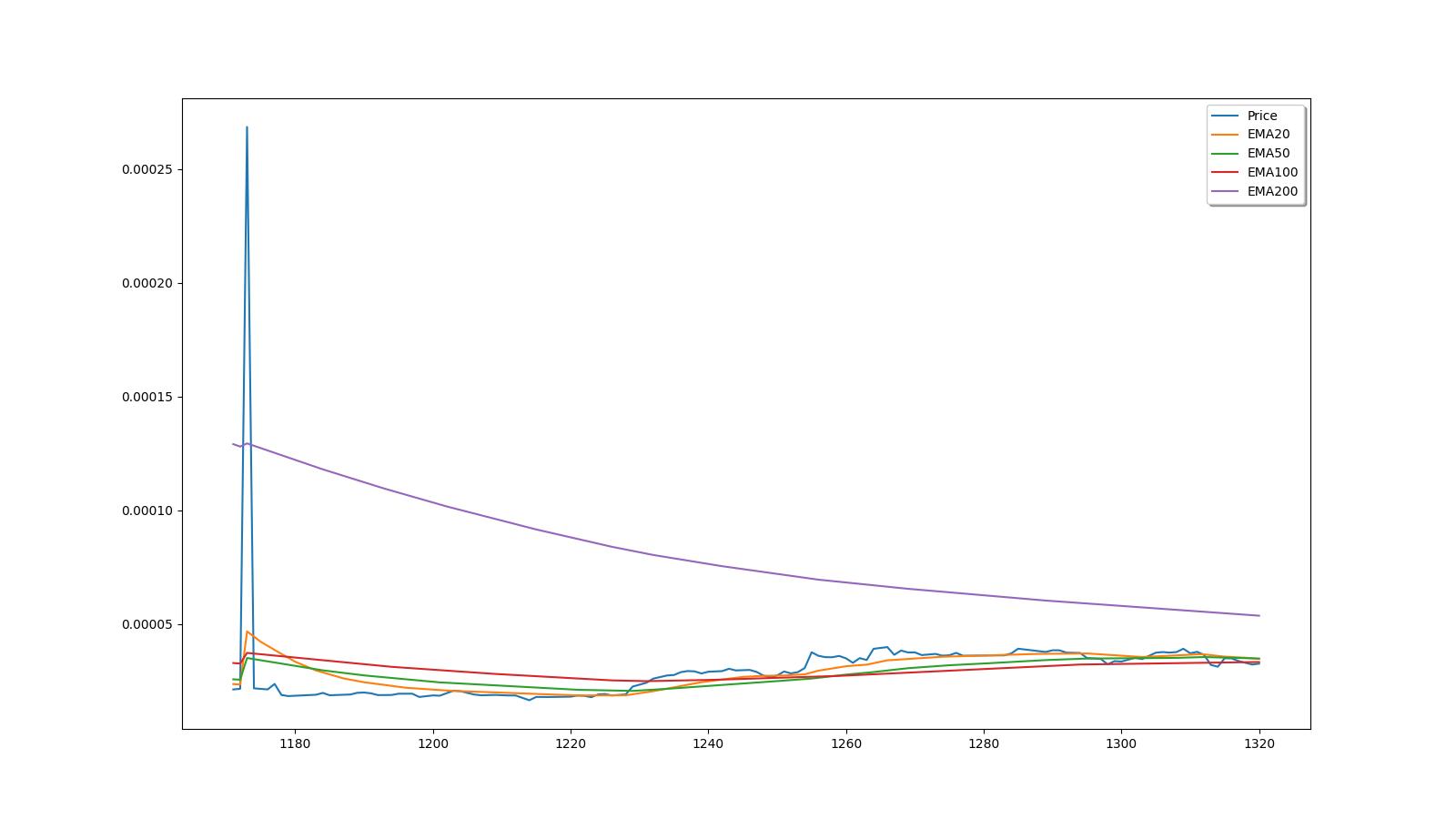 Pawthereum Exponential Moving Averages