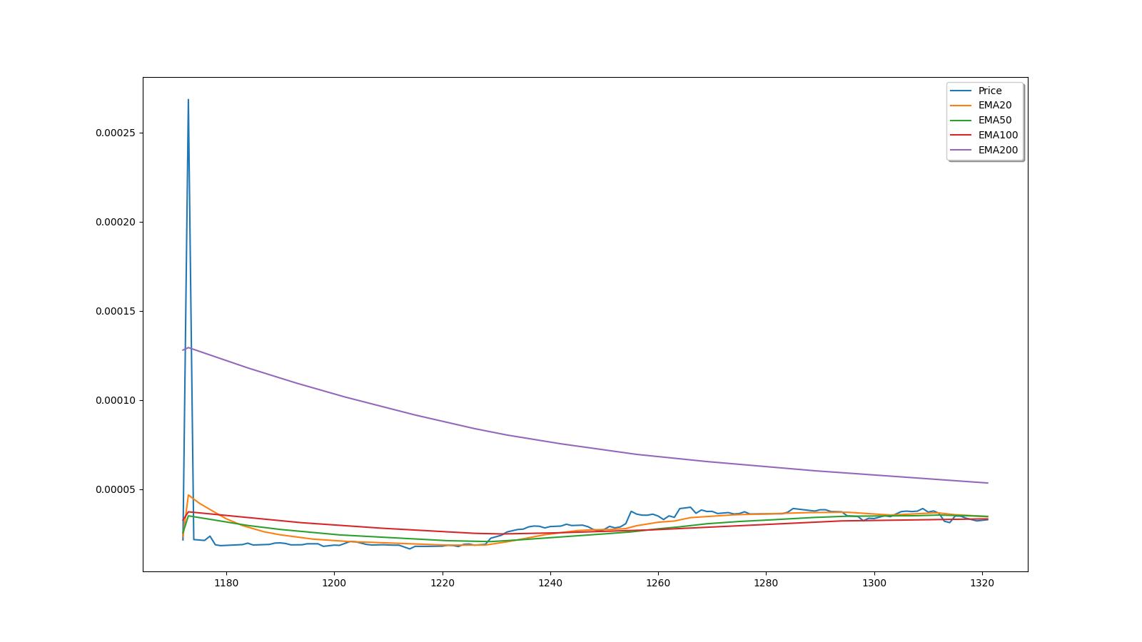 Pawthereum Exponential Moving Averages