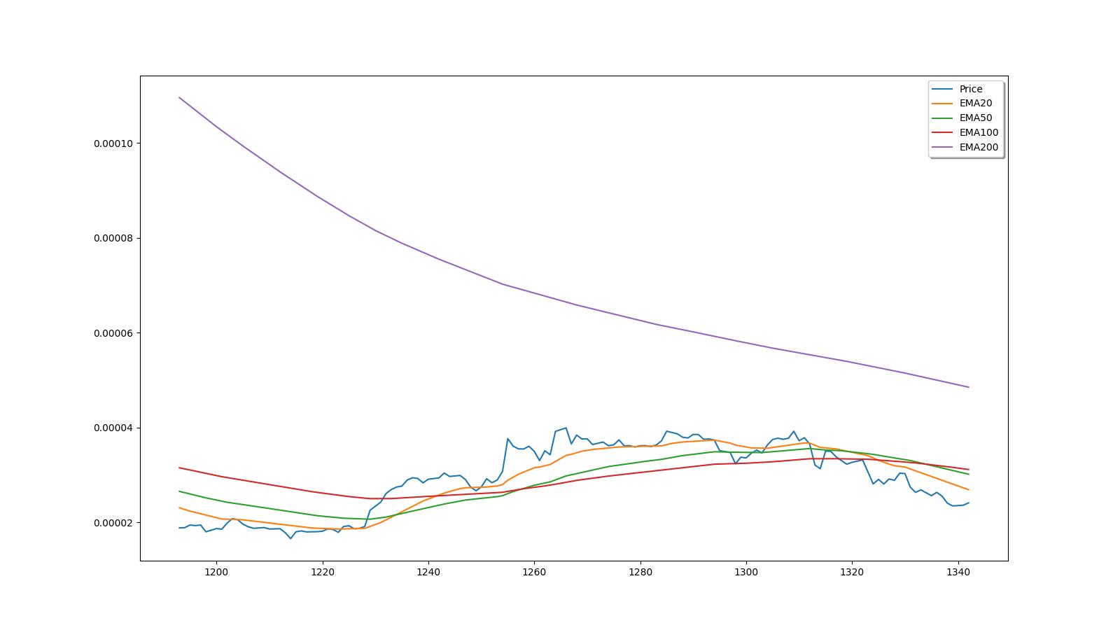 Pawthereum Exponential Moving Averages