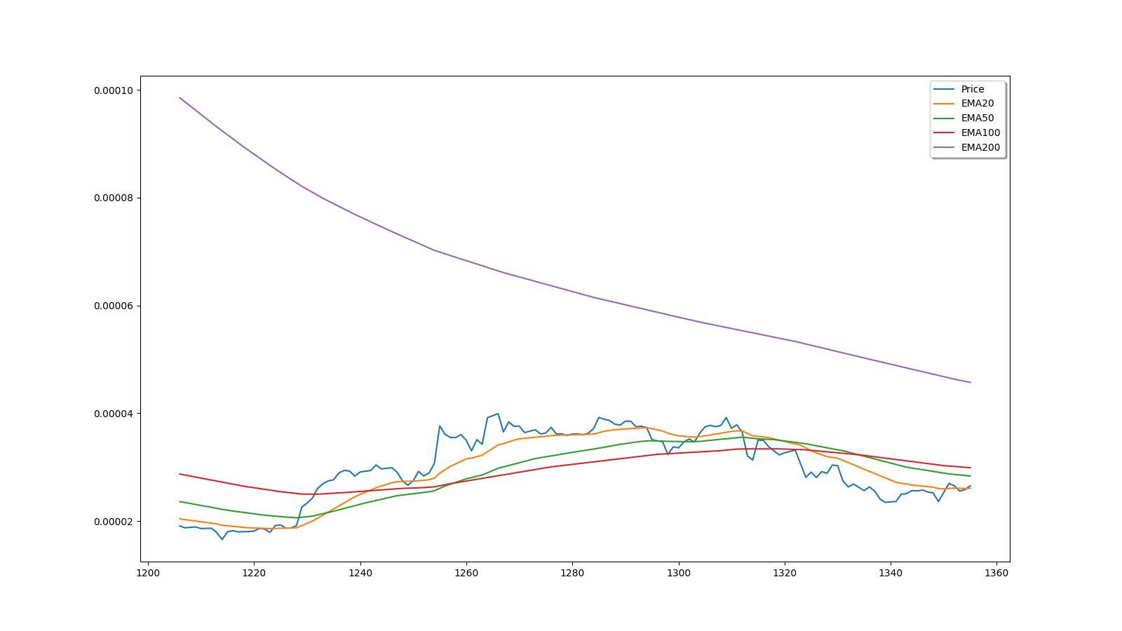 Pawthereum Exponential Moving Averages