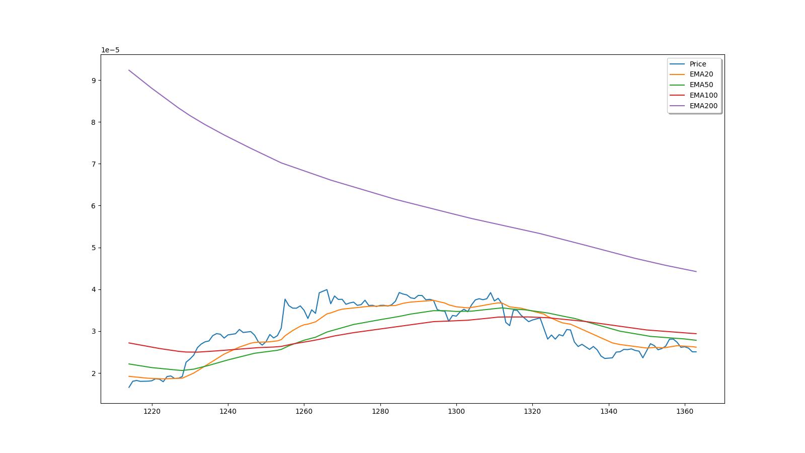 Pawthereum Exponential Moving Averages