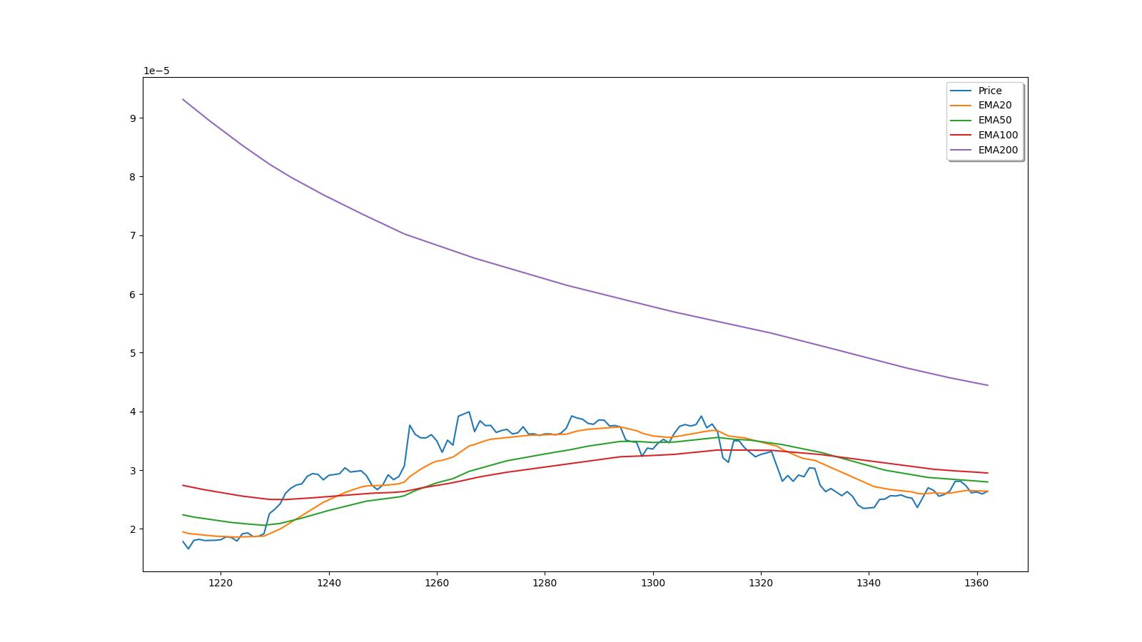 Pawthereum Exponential Moving Averages