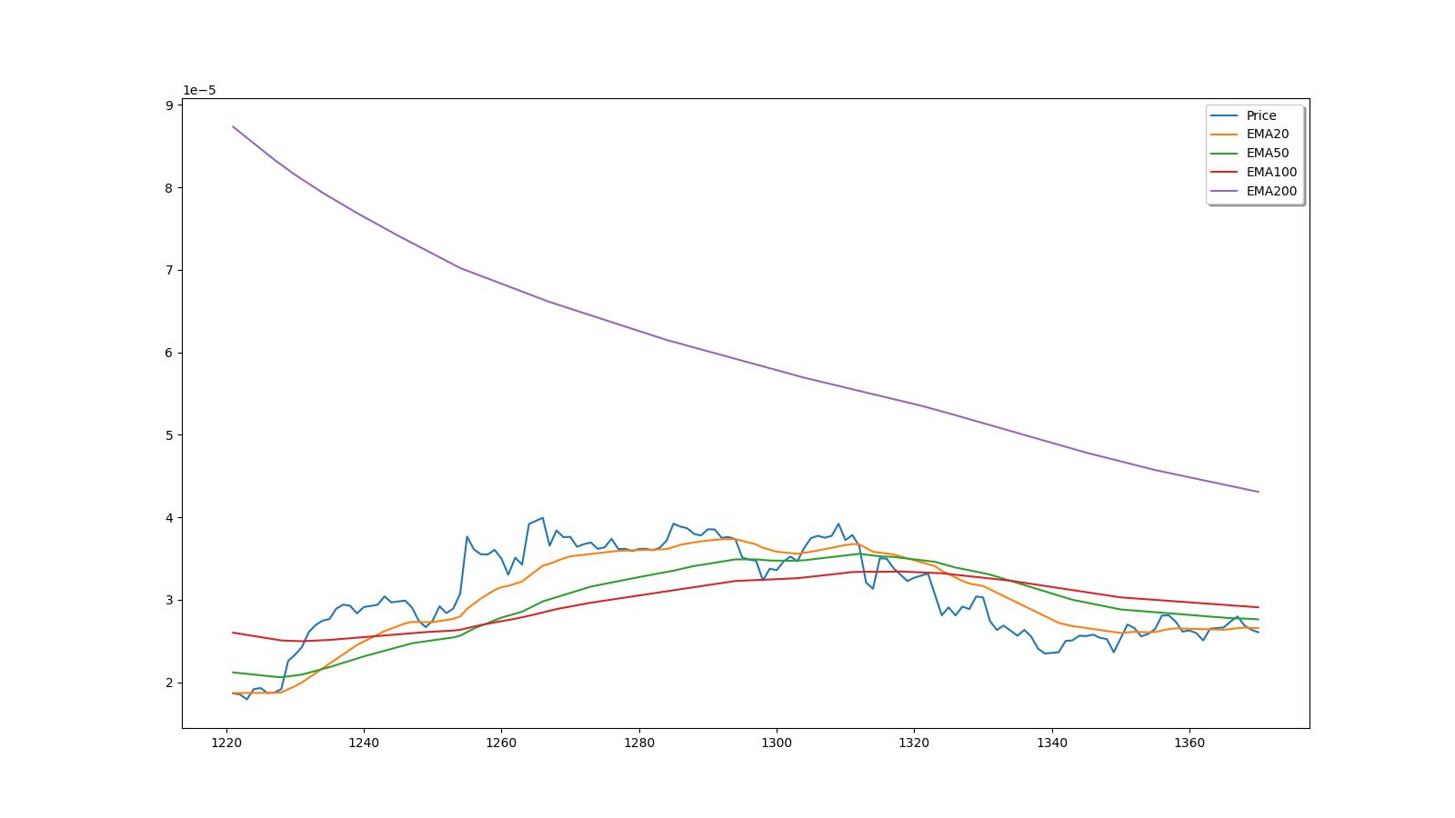 Pawthereum Exponential Moving Averages