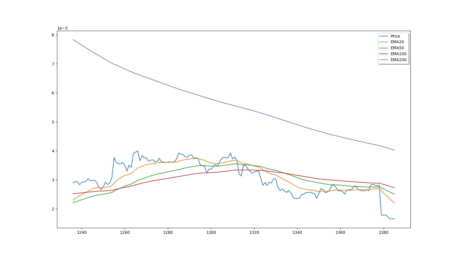 Pawthereum Exponential Moving Averages
