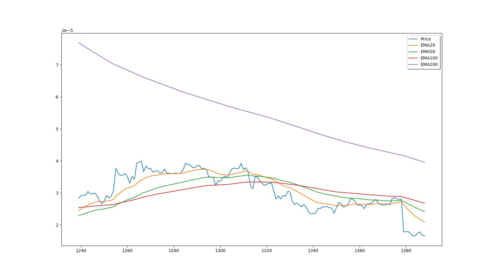 Pawthereum Exponential Moving Averages