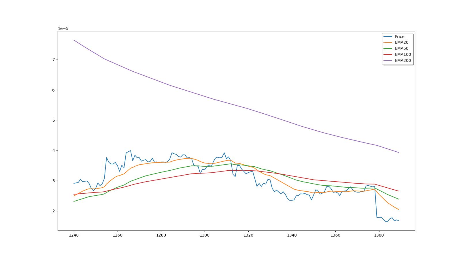 Pawthereum Exponential Moving Averages