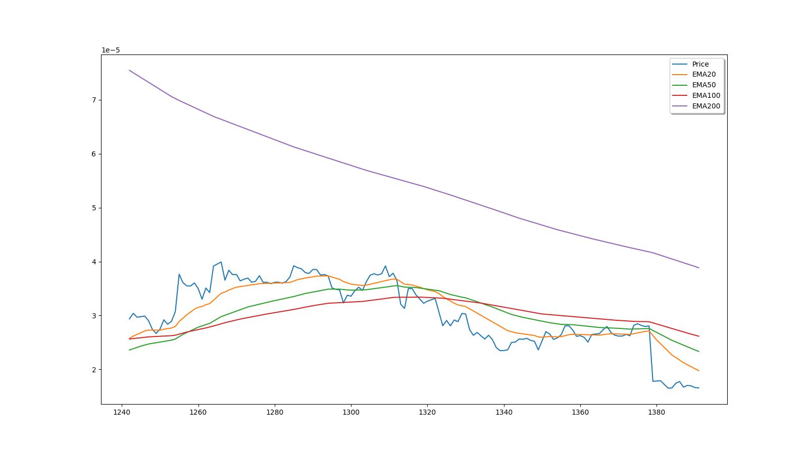 Pawthereum Exponential Moving Averages