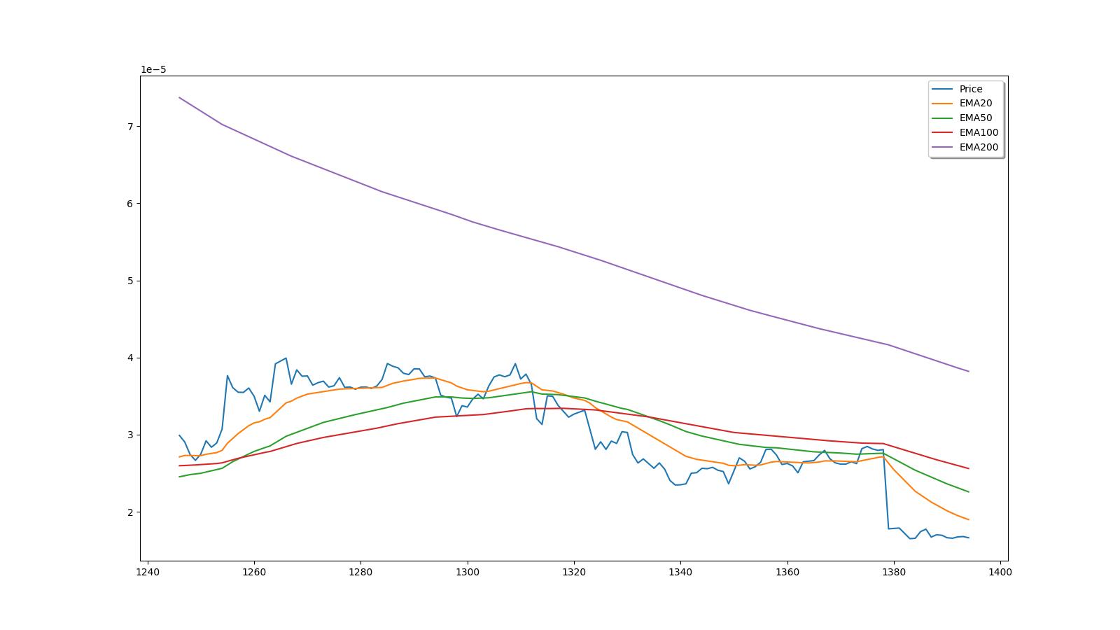 Pawthereum Exponential Moving Averages
