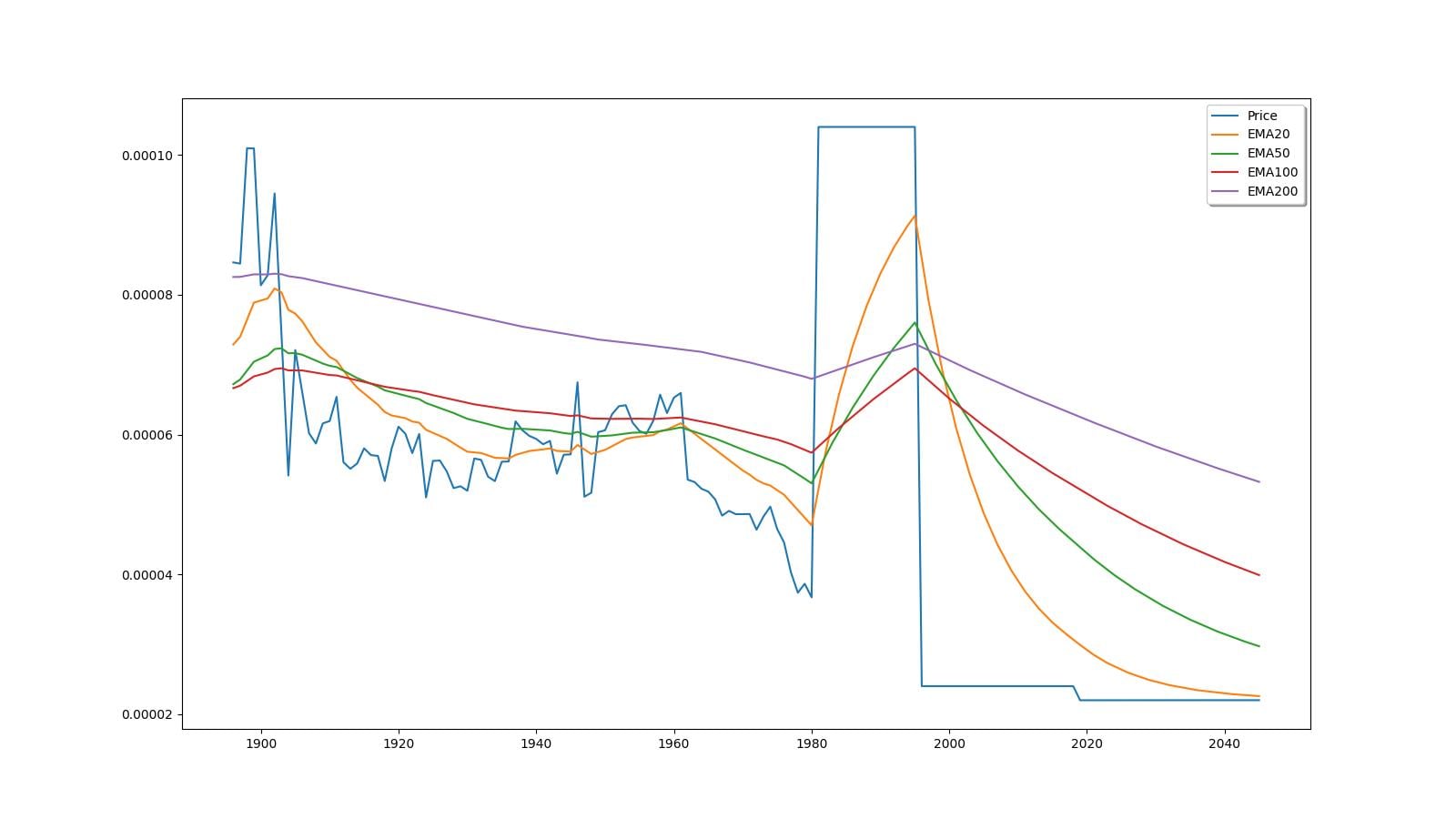 Pawtocol Exponential Moving Averages