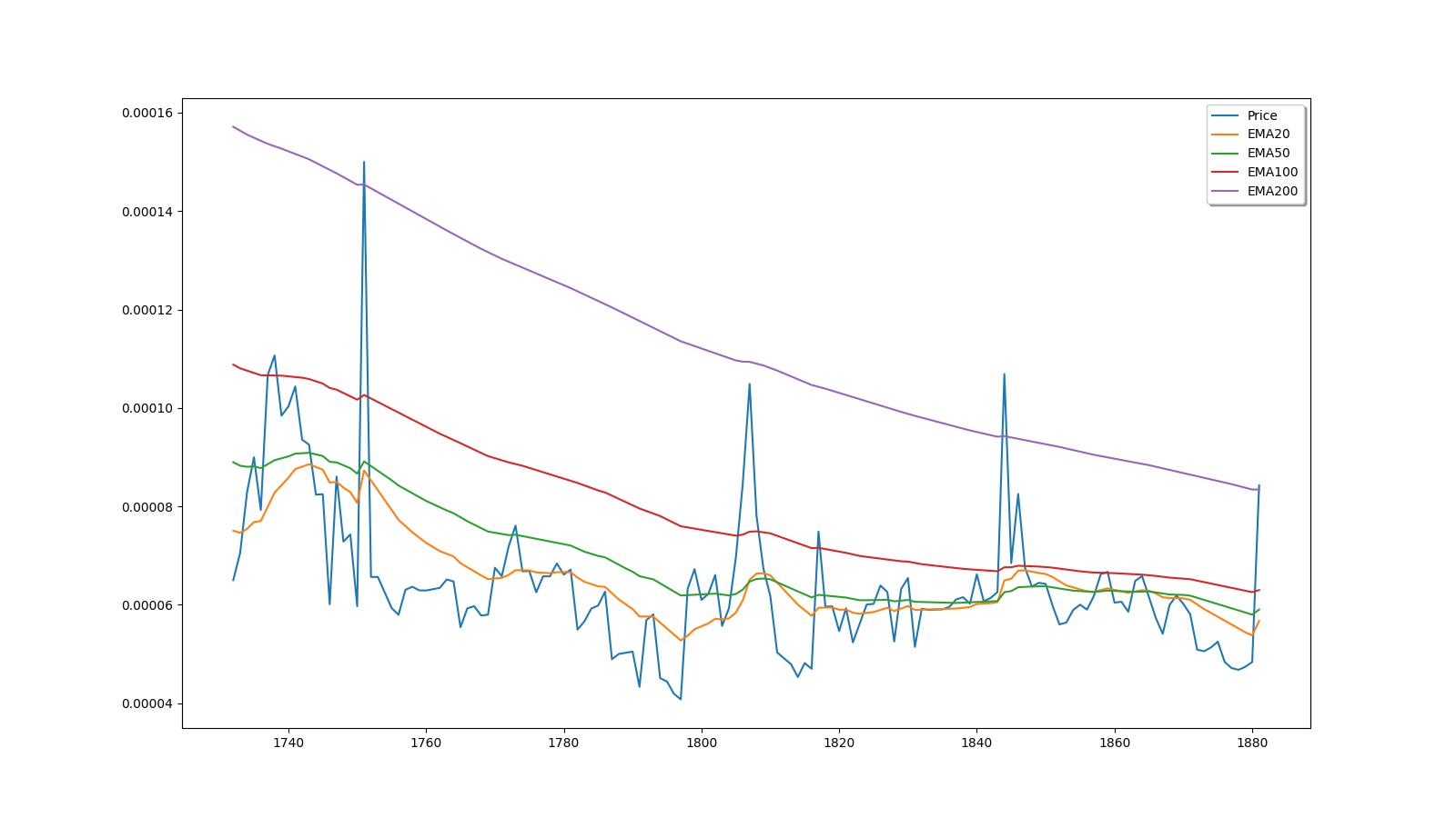 Pawtocol Exponential Moving Averages