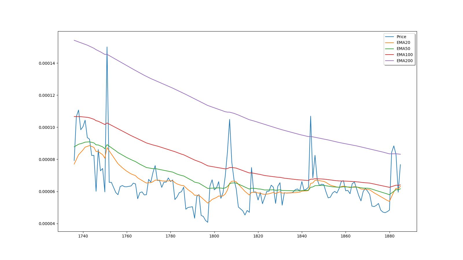Pawtocol Exponential Moving Averages