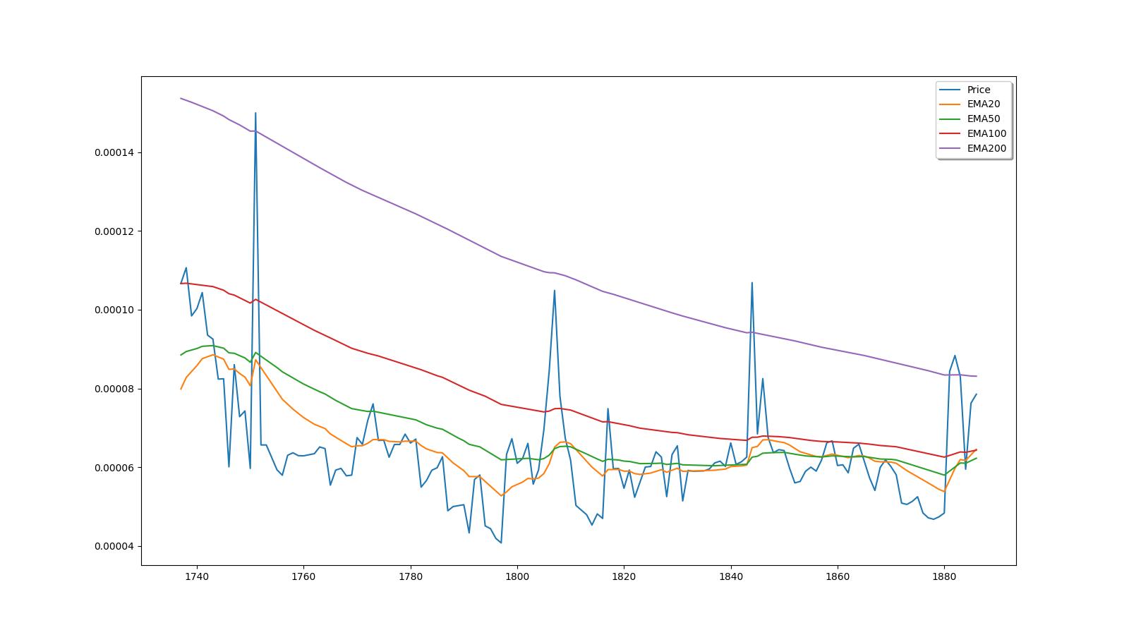Pawtocol Exponential Moving Averages