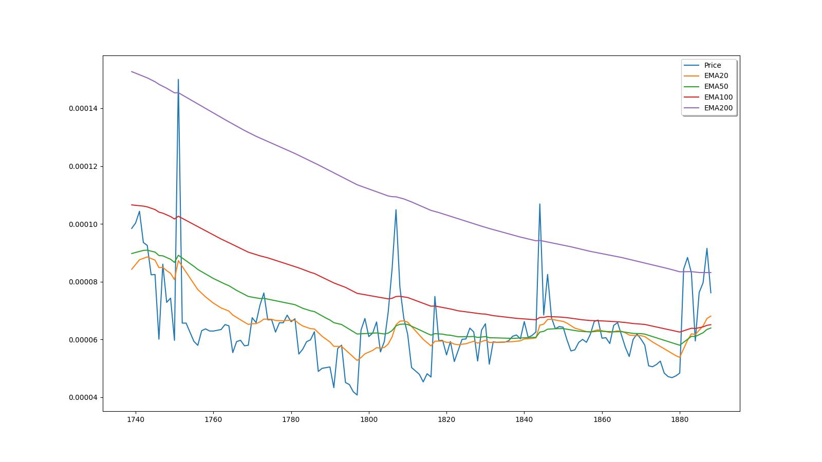 Pawtocol Exponential Moving Averages