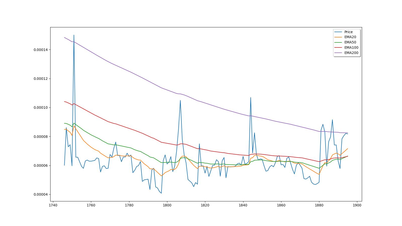 Pawtocol Exponential Moving Averages