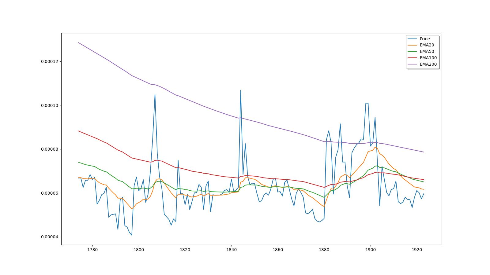 Pawtocol Exponential Moving Averages