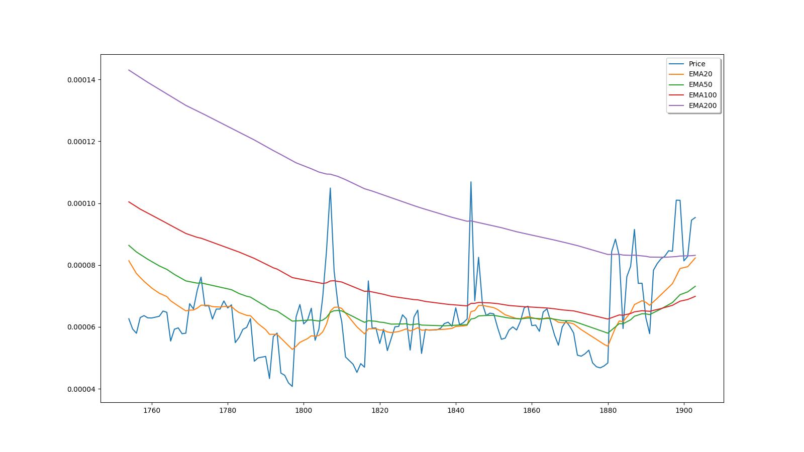 Pawtocol Exponential Moving Averages
