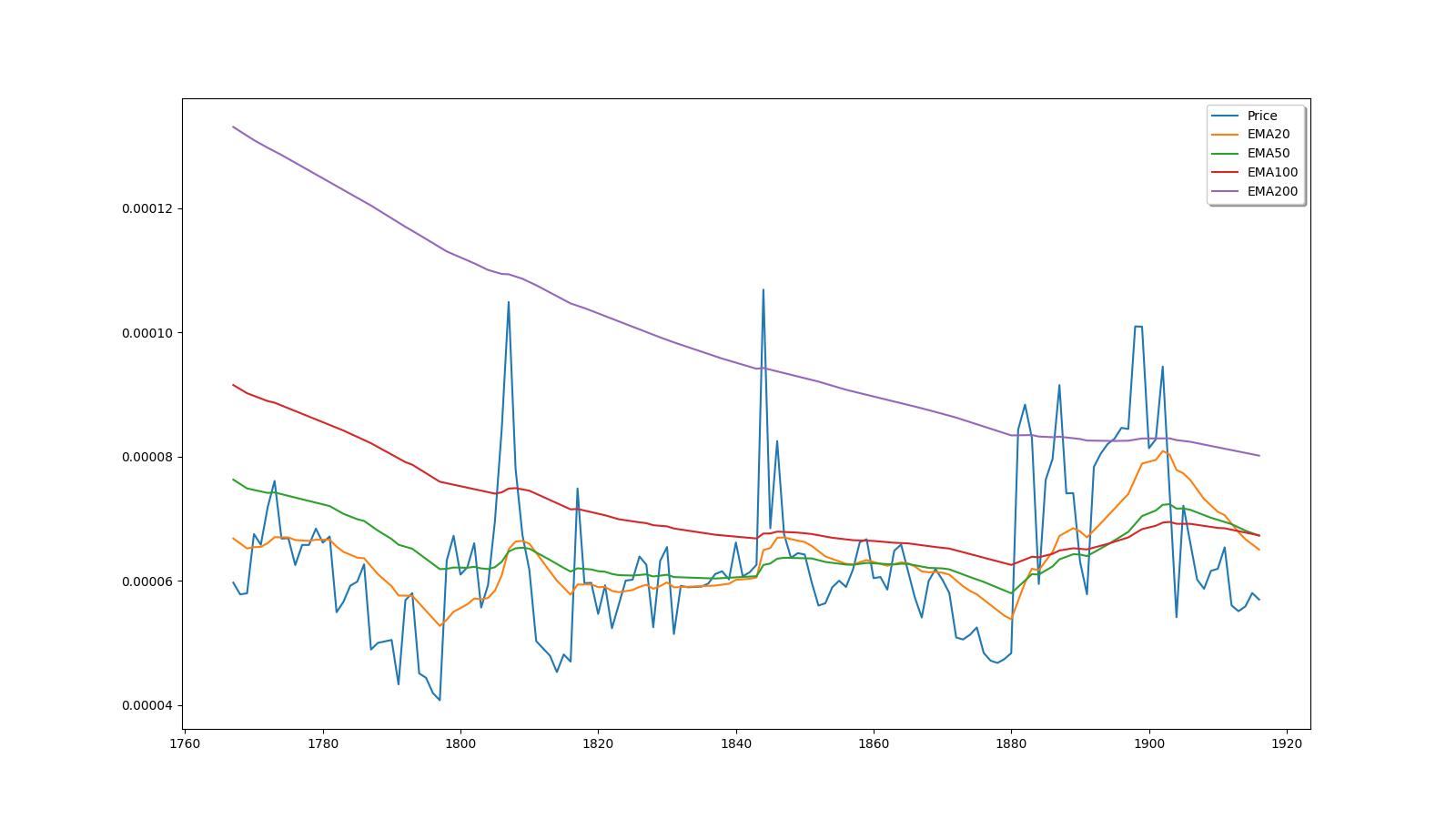 Pawtocol Exponential Moving Averages