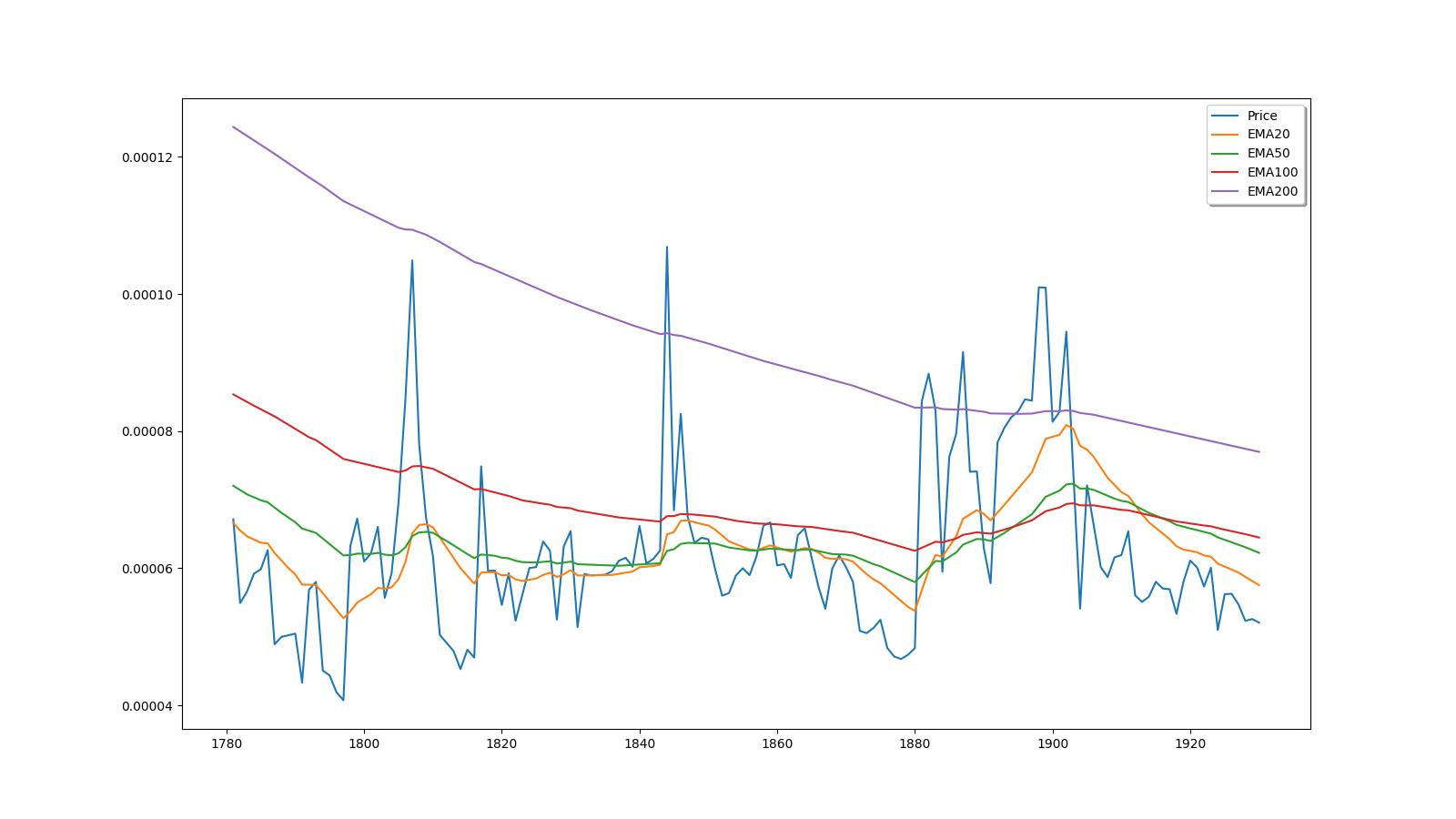 Pawtocol Exponential Moving Averages