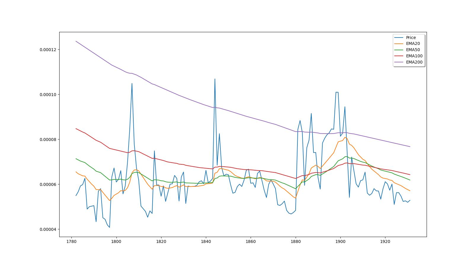 Pawtocol Exponential Moving Averages
