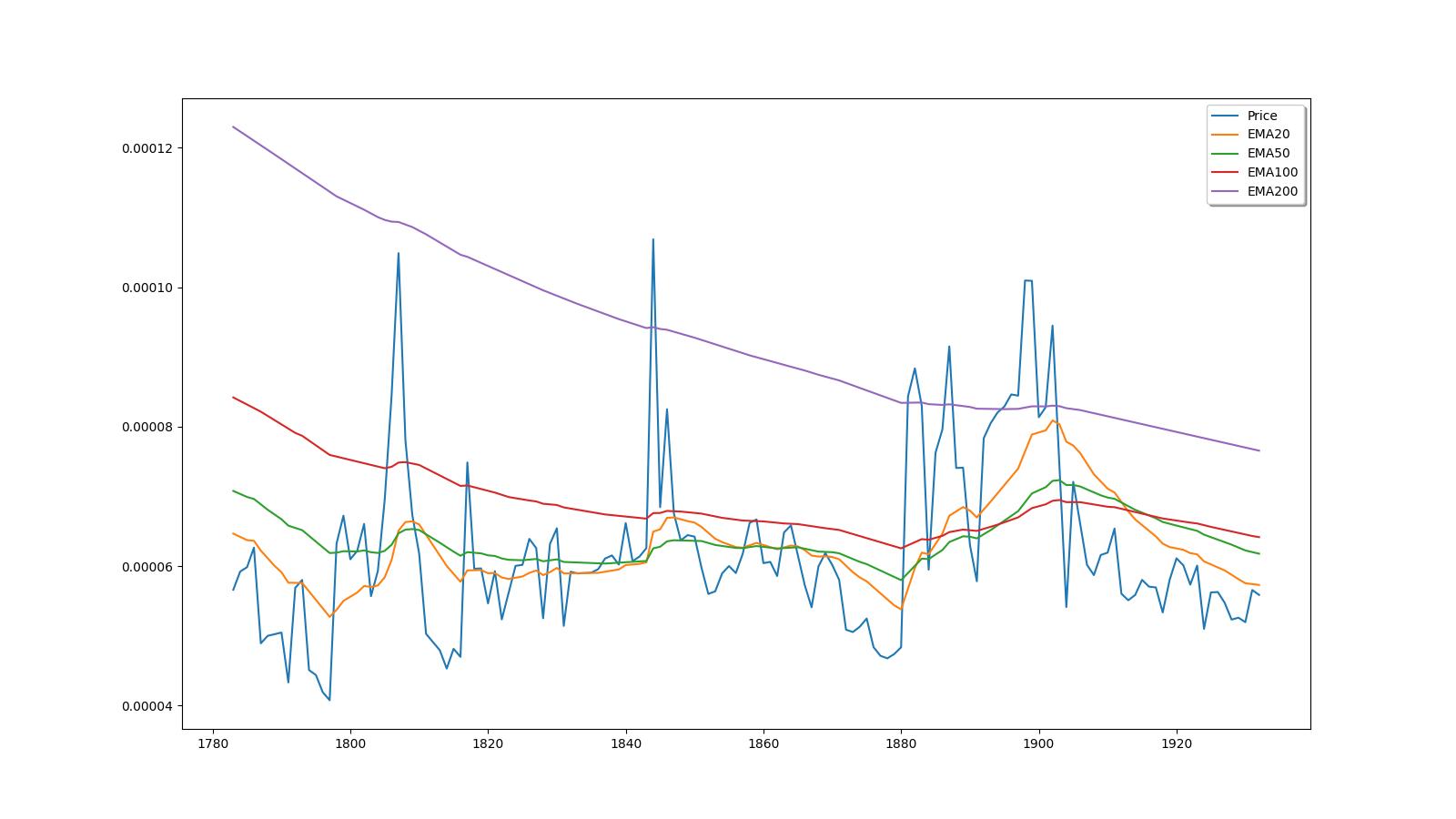 Pawtocol Exponential Moving Averages