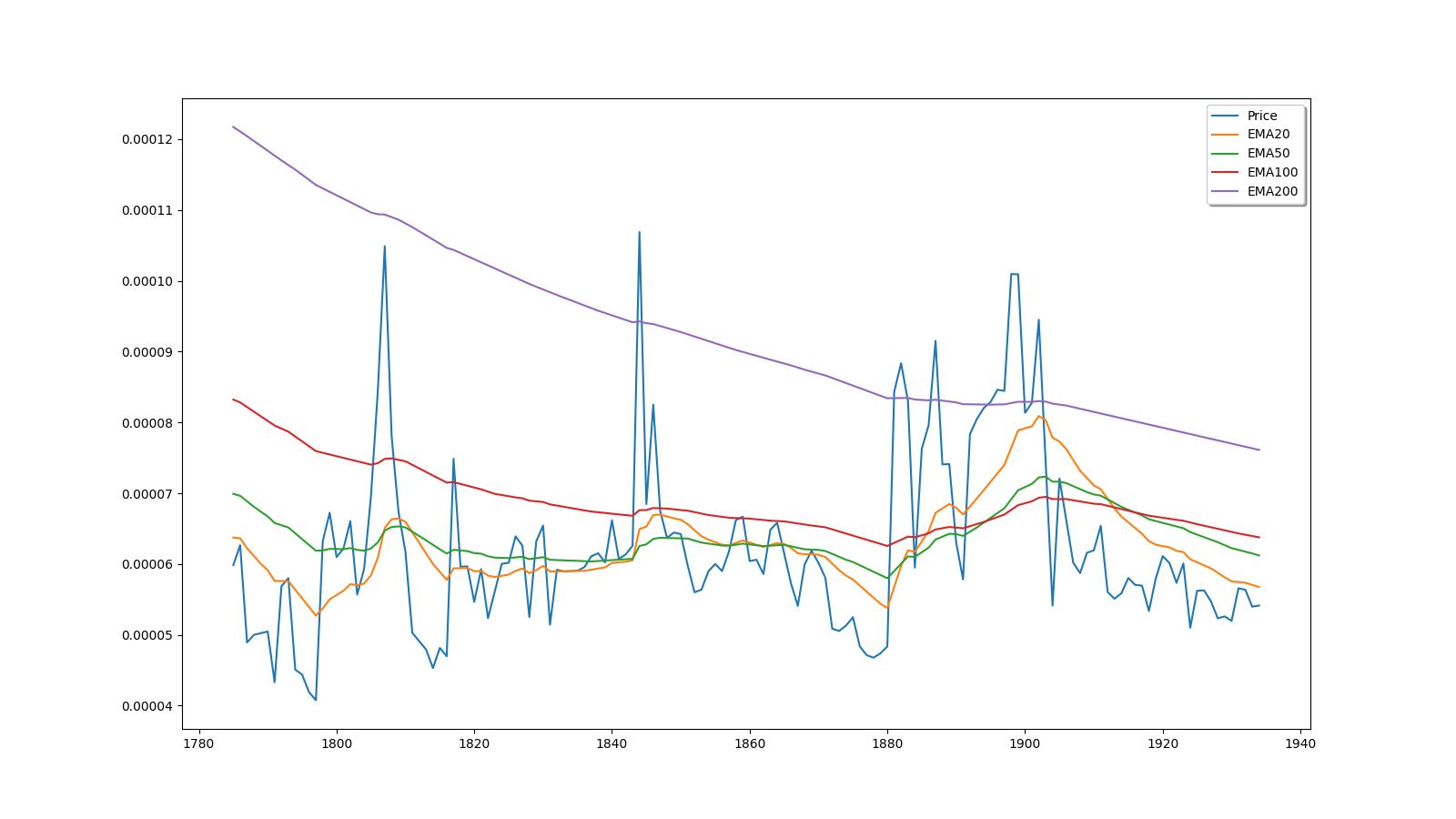 Pawtocol Exponential Moving Averages