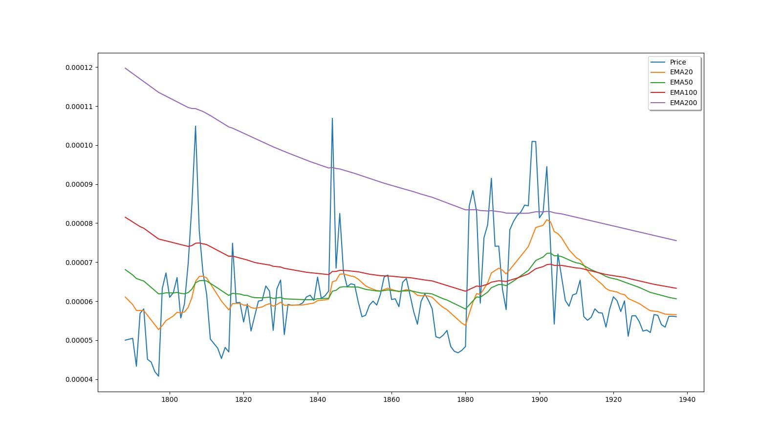 Pawtocol Exponential Moving Averages