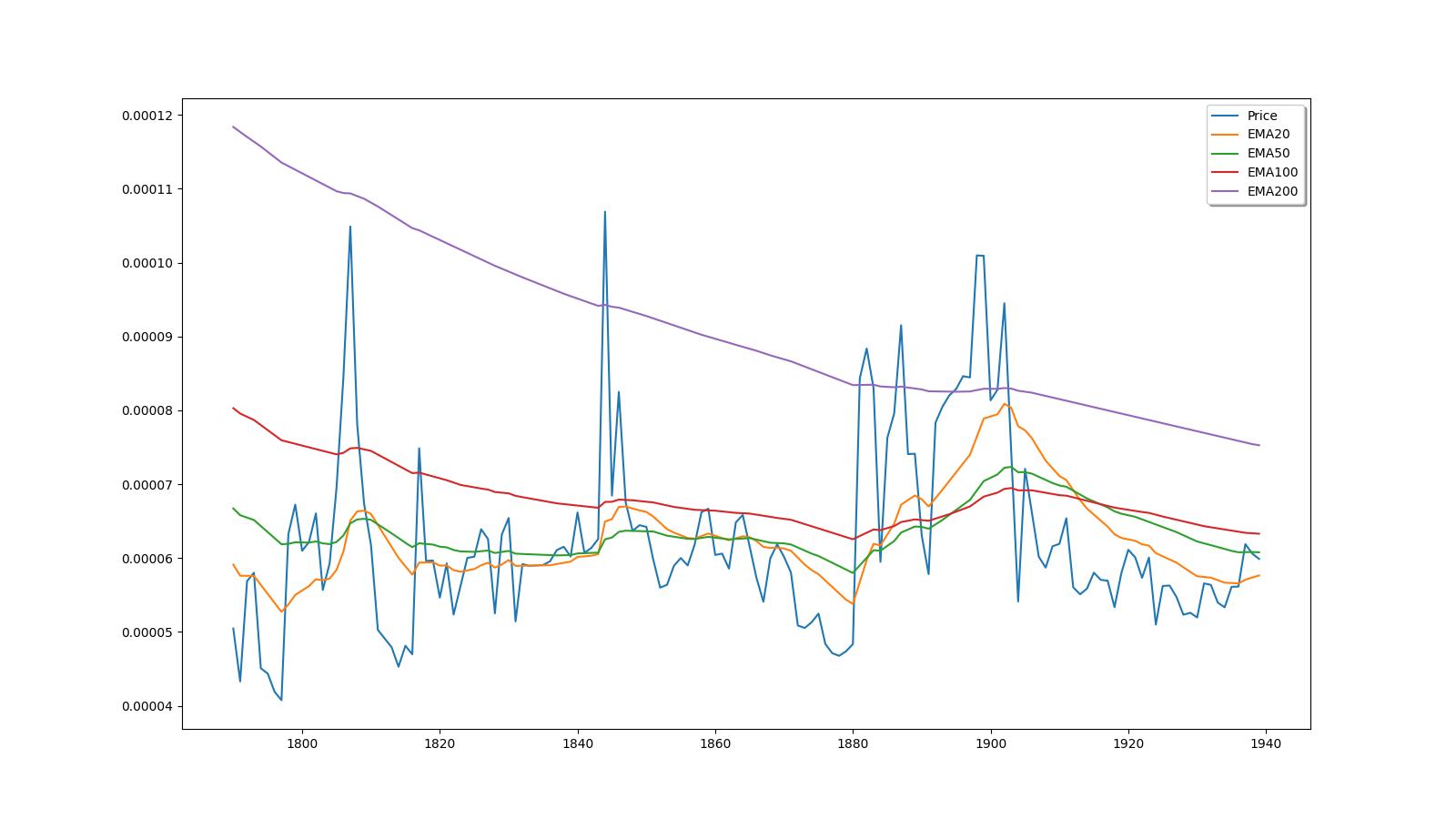 Pawtocol Exponential Moving Averages
