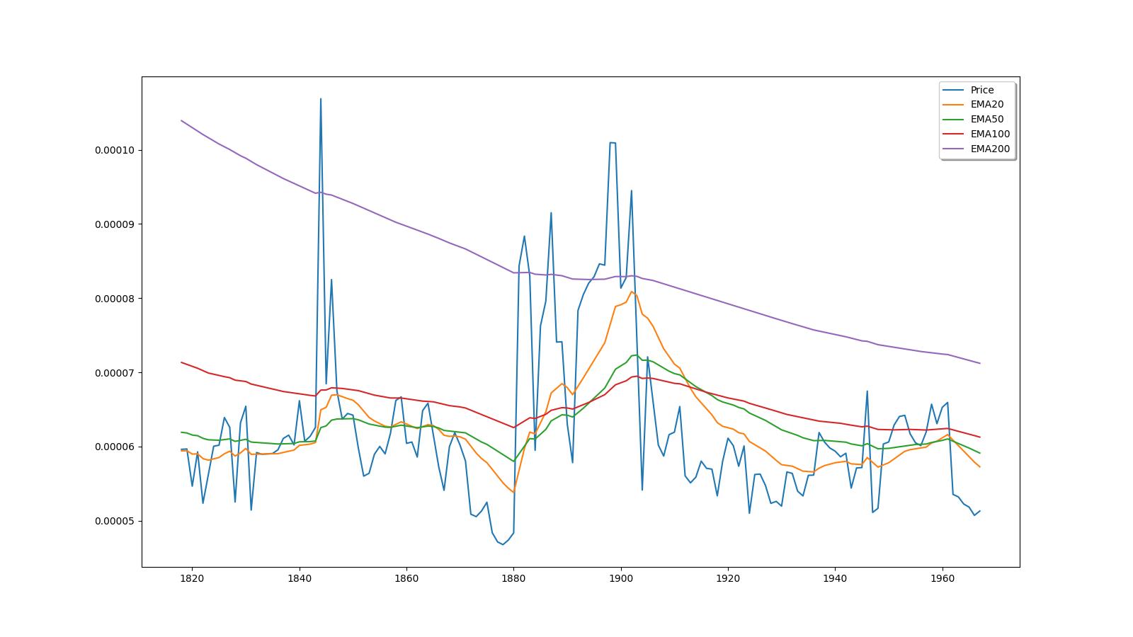 Pawtocol Exponential Moving Averages