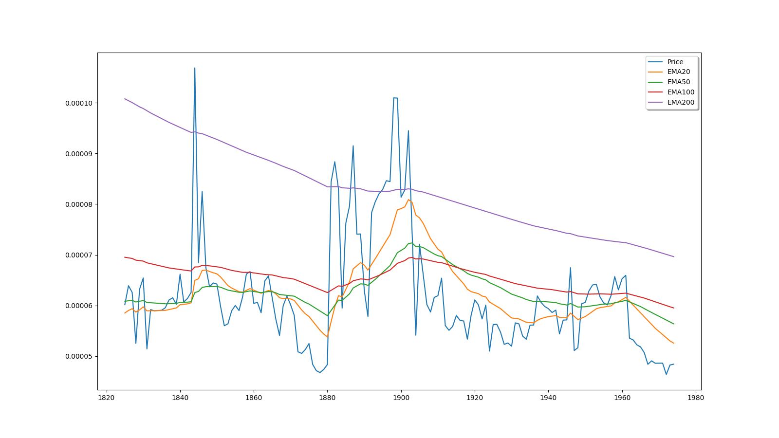 Pawtocol Exponential Moving Averages
