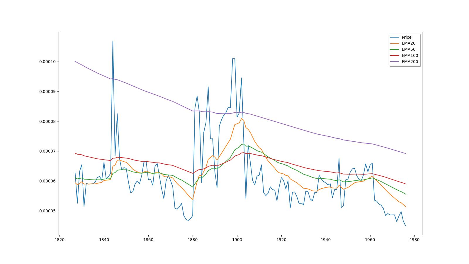 Pawtocol Exponential Moving Averages