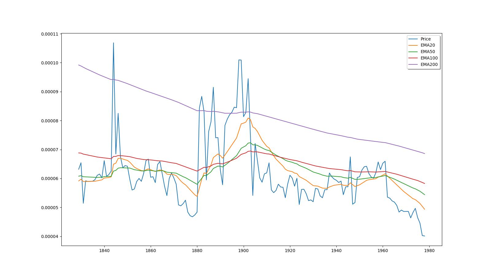 Pawtocol Exponential Moving Averages
